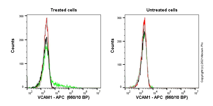Human VCAM1 knockout A549 cell line (ab273758) | Abcam