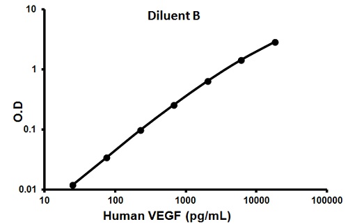 Human VEGF ELISA Kit (ab100662) | Abcam