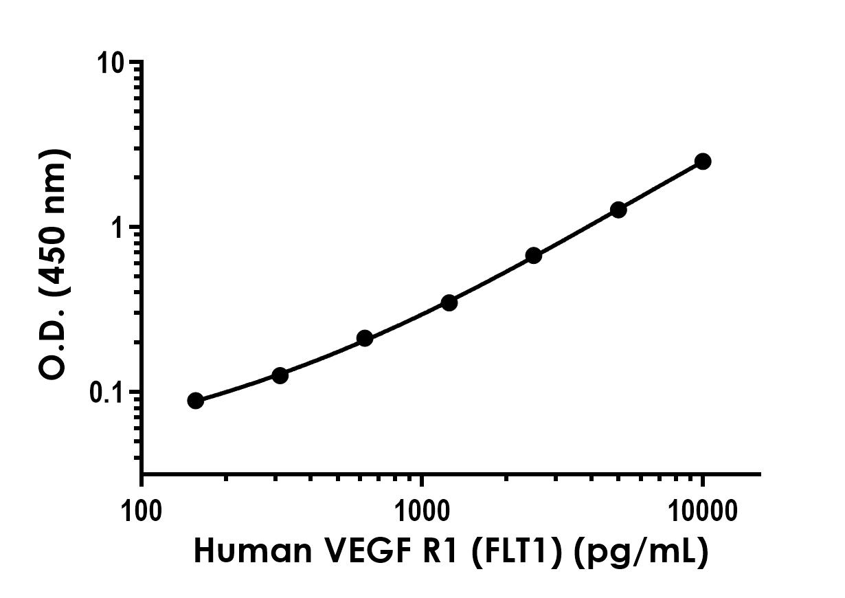 Human VEGF R1 (FLT1) ELISA Kit, 90-min ELISA (ab300331) | Abcam