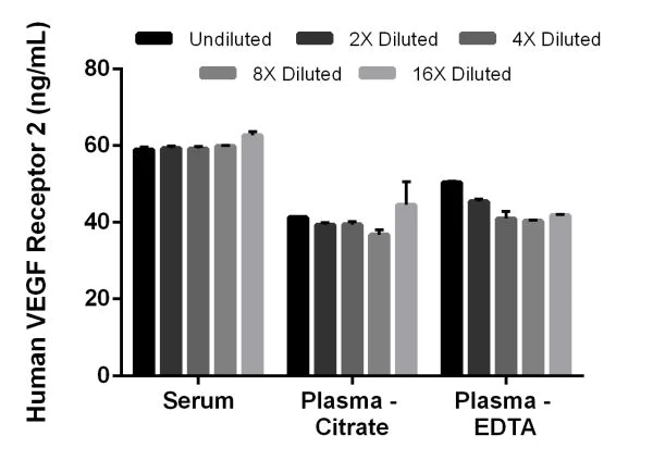 Human VEGF Receptor 2 ELISA Kit, 90-min ELISA (ab213476) | Abcam