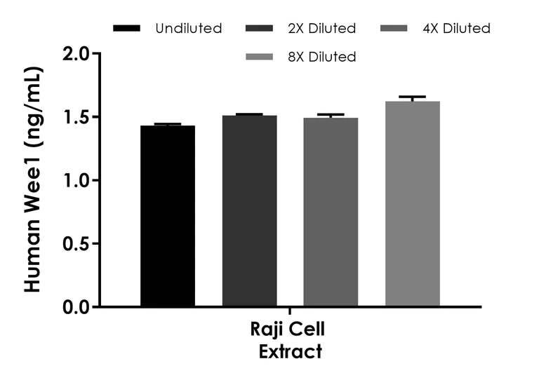 Human Wee1 ELISA Kit, colorimetric, 90-min ELISA (ab316912) | Abcam