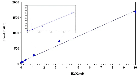 Hydrogen Peroxide Assay Kit (Fluorometric - Near Infrared) (ab138886 ...