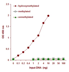 Hydroxymethylated DNA Quantification试剂盒(Colorimetric) (ab117130)| Abcam中文官网