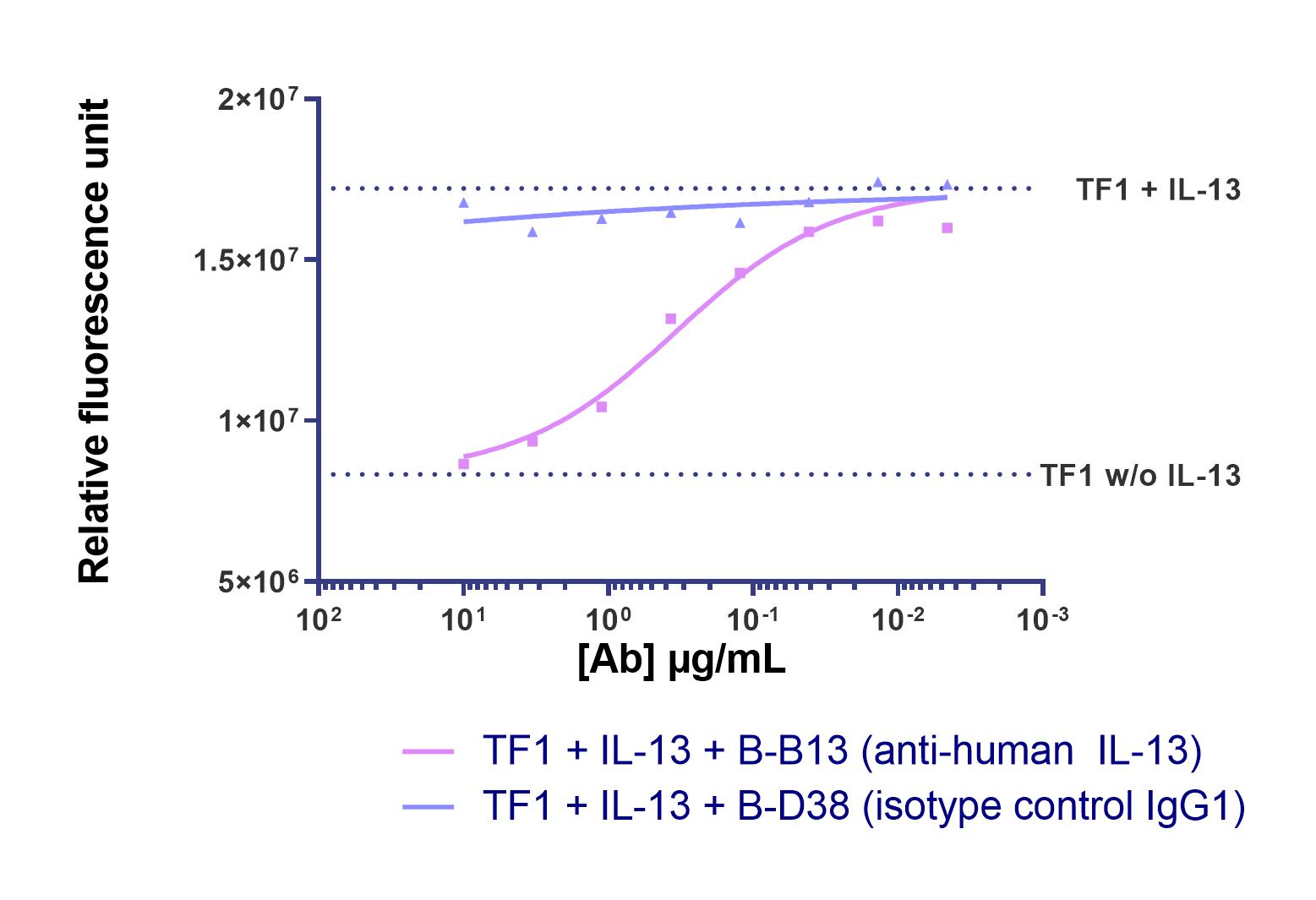 Anti-IL-13 antibody [B-B13] - BSA and Azide free (ab288538) | Abcam