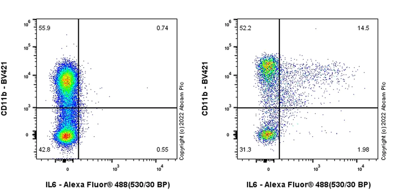 Anti-IL-6 antibody [EPR27288-18] - BSA and Azide free (ab305226) | Abcam
