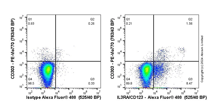 Anti-IL3RA/CD123 antibody [EPR24481-20] 20 ul size (ab280355) | Abcam