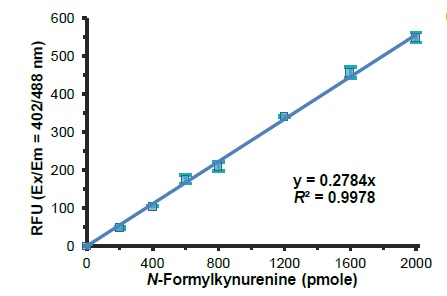 Indoleamine 2,3-Dioxygenase 1 (IDO1) Activity Assay Kit (ab235936) | Abcam