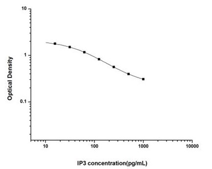 Inositol Triphosphate (IP3) ELISA Kit (ab287832) | Abcam