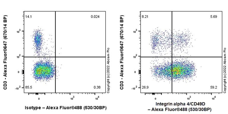 Integrin alpha 4/CD49D抗体[EPR26133-5] - BSA and Azide free (ab307649)| Abcam中文官网