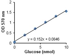 Invertase Activity Assay Kit (Colorimetric) (ab197005) | Abcam