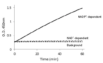 Isocitrate Dehydrogenase Assay Kit (Colorimetric) (ab102528) | Abcam