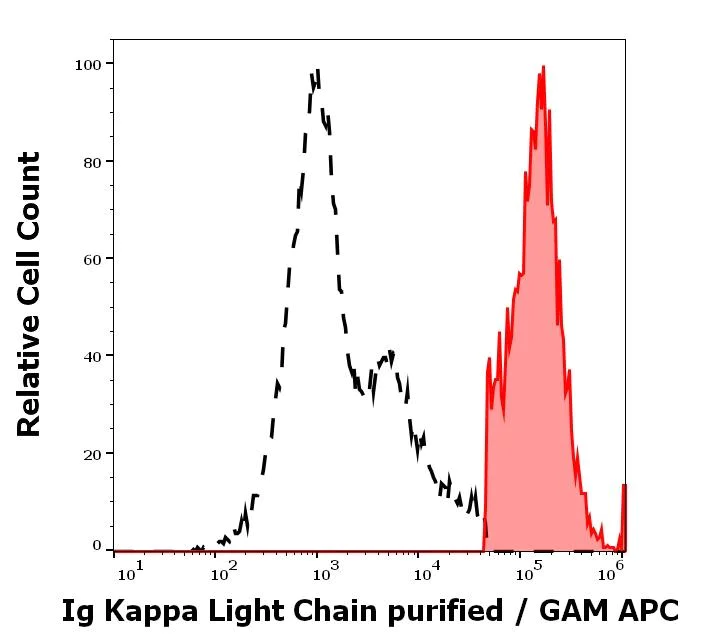 Anti-Kappa light chain antibody [MEM-09] (ab1050) | Abcam