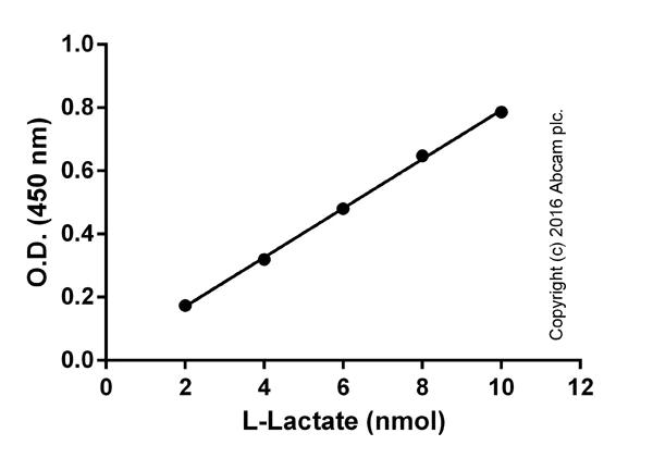 L-Lactate Assay Kit (Colorimetric) Quantitative (ab65331/K627) | Abcam