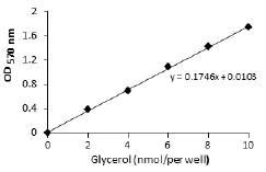 Lipase Assay Kit (Colorimetric) (ab102524) | Abcam