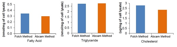 Lipid extraction kit (chloroform free) (ab211044) | Abcam