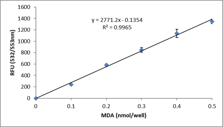 Lipid Peroxidation (MDA) Assay Kit TBARS assay (ab118970/K739) | Abcam
