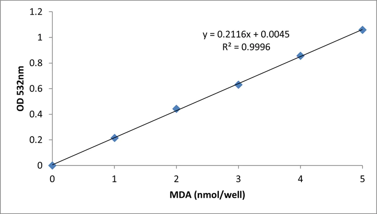 Lipid Peroxidation (MDA) Assay Kit TBARS assay (ab118970/K739) | Abcam