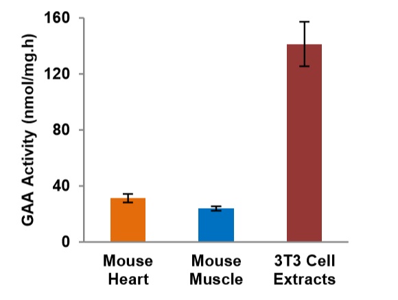 Dipeptidyl peptidase IV (DPP4) Inhibitor Screening检测试剂盒 (ab133081 ...