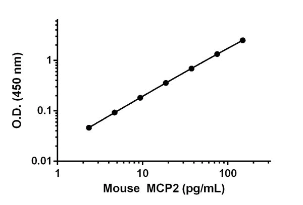 Anti-MCP2 antibody [EPR18004-19] - BSA and Azide free (ab242473) | Abcam