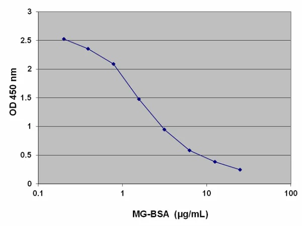 Methylglyoxal ELISA试剂盒 (ab238543)| Abcam中文官网