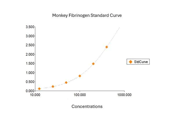 Monkey Fibrinogen ELISA Kit (ab324756) | Abcam