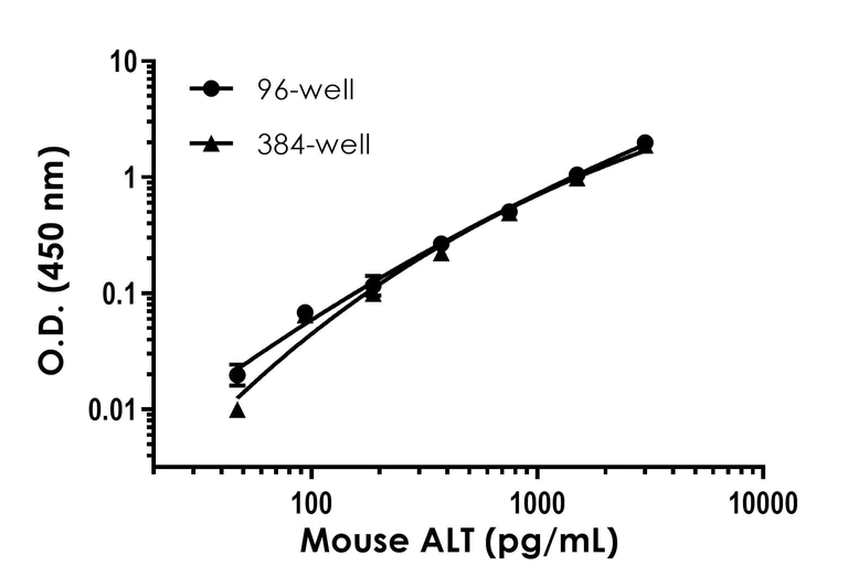 Mouse ALT ELISA Kit (ab282882) | Abcam