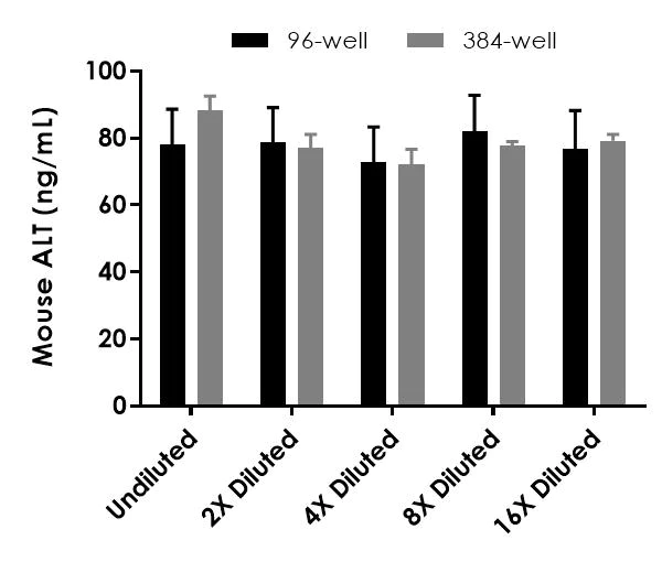 Mouse ALT ELISA Kit (ab282882) | Abcam