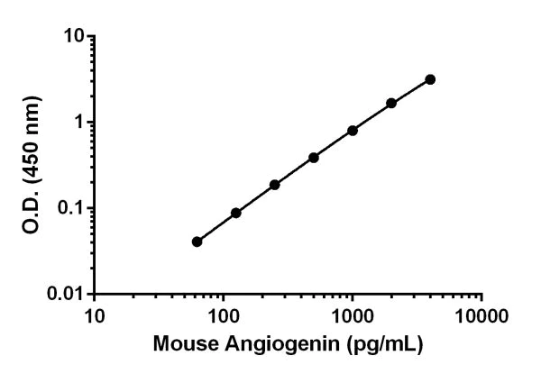 Mouse Angiogenin ELISA Kit, 90-min ELISA (ab208349) | Abcam