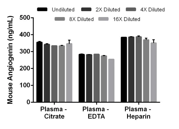 Mouse Angiogenin ELISA Kit, 90-min ELISA (ab208349) | Abcam