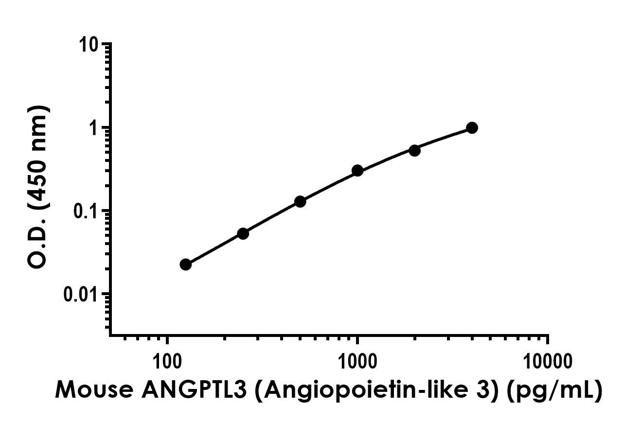 Mouse ANGPTL3 (Angiopoietin-like 3) Antibody Pair - BSA and Azide free ...