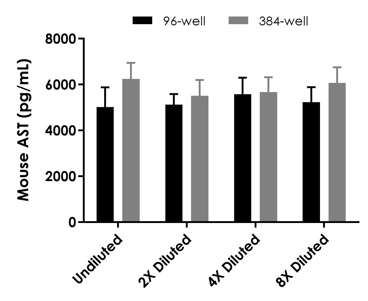 Mouse AST ELISA Kit (ab263882) | Abcam