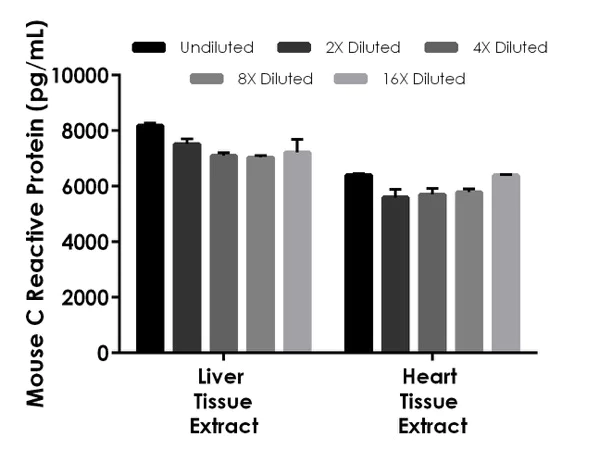 Mouse C Reactive Protein ELISA Kit (CRP) (ab222511) | Abcam