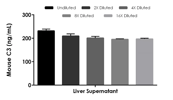 Mouse C3 ELISA Kit (ab263884) | Abcam