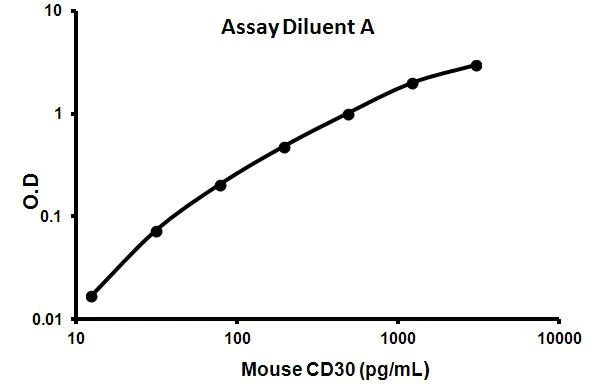 Mouse CD30 ELISA Kit (ab113341) | Abcam