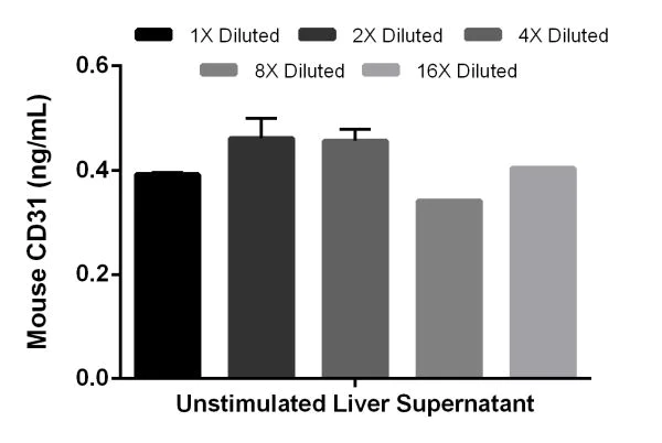 Mouse CD31 ELISA Kit (PECAM1), 90-min ELISA (ab204527) | Abcam