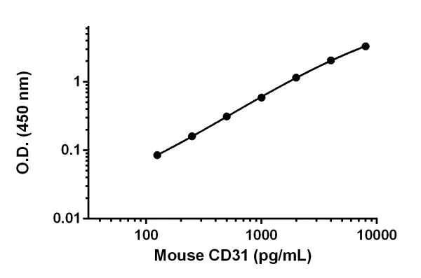 Mouse CD31 ELISA Kit (PECAM1), 90-min ELISA (ab204527) | Abcam