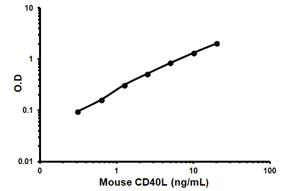 Mouse CD40L ELISA Kit (ab119517) | Abcam