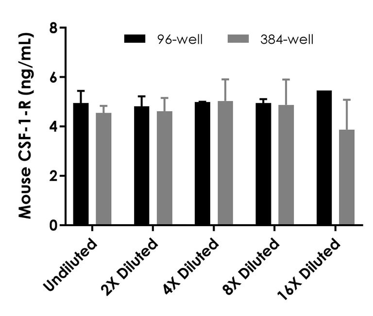 Mouse CSF-1-R ELISA Kit (ab240681) | Abcam