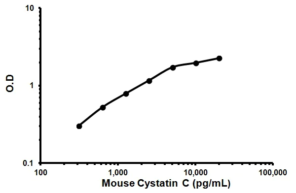 小鼠Cystatin C ELISA试剂盒 (ab119590)| Abcam中文官网