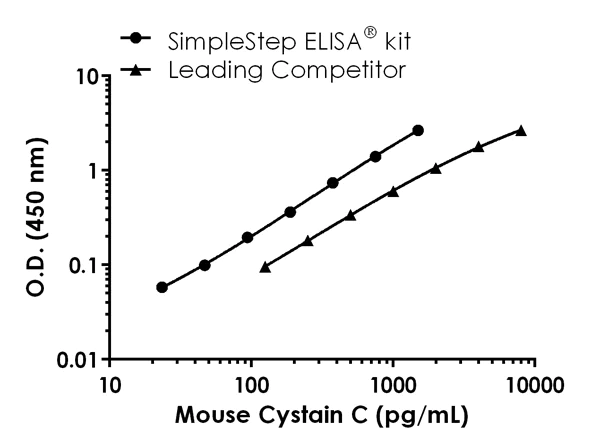 小鼠Cystatin C ELISA试剂盒 (ab201280)| Abcam中文官网