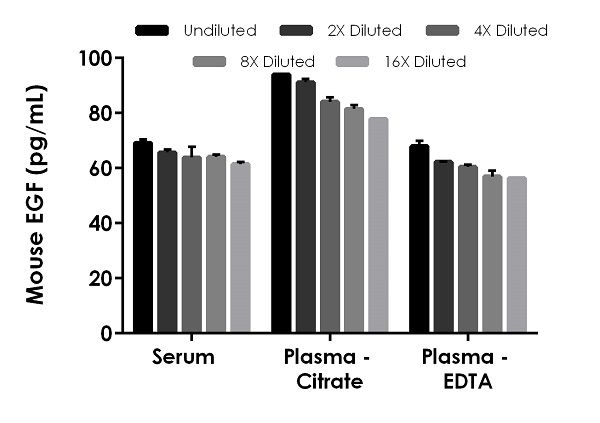 Mouse EGF ELISA Kit, colorimetric, 90-min ELISA (ab234560) | Abcam