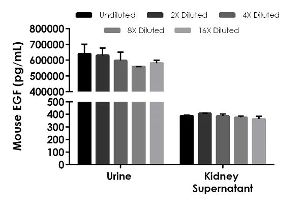 Mouse EGF ELISA Kit, colorimetric, 90-min ELISA (ab234560) | Abcam