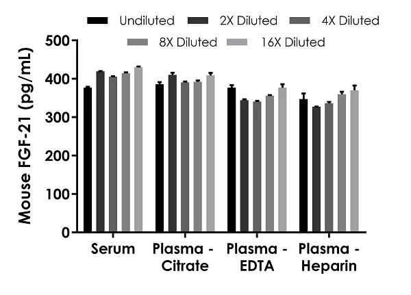 小鼠FGF-21 ELISA试剂盒 (ab212160)| Abcam中文官网