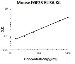 Mouse FGF23 ELISA Kit (ab213863) | Abcam