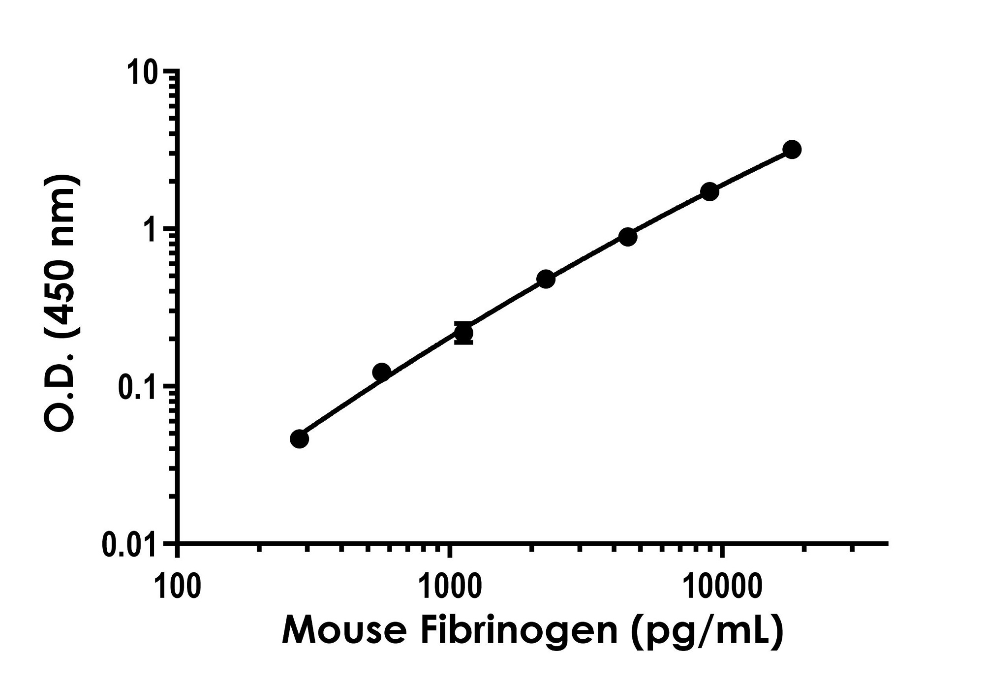 Mouse Fibrinogen ELISA Kit- Extracellular (ab315788) | Abcam