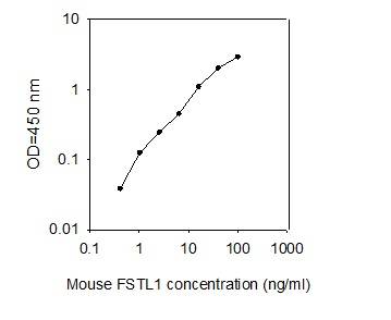 Mouse FSTL1/FRP ELISA Kit (ab277437) | Abcam