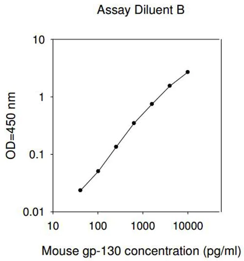 Mouse gp130 ELISA Kit (ab193724) | Abcam