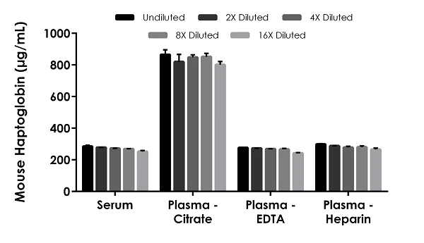 Mouse Haptoglobin ELISA Kit (ab272472) | Abcam