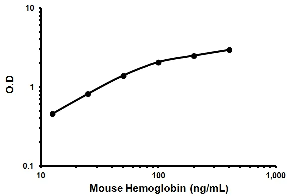 Mouse Hemoglobin ELISA Kit (ab157715) | Abcam