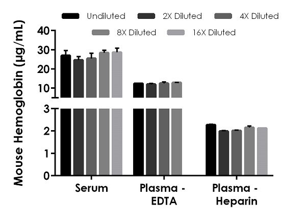 Mouse Hemoglobin ELISA Kit (Hba) (ab254517) | Abcam
